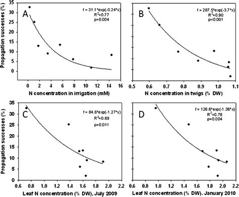 Effect Of Nitrogen N Concentration In Irrigation Solution A In Download Scientific Diagram