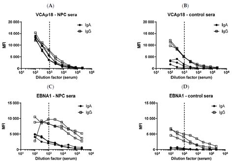 Cancers Free Full Text Development Of A Duplex Serological Multiplex Assay For The