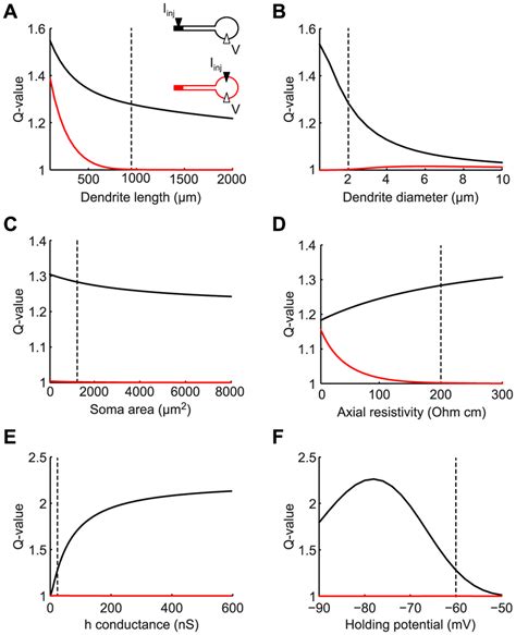 Dendritic Resonance Can Be Reflected Somatically Despite Low Pass