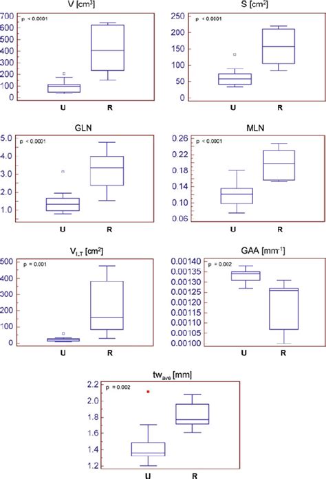 Box And Whisker Plots Of The Seven Statistically Significant Indices Download Scientific Diagram