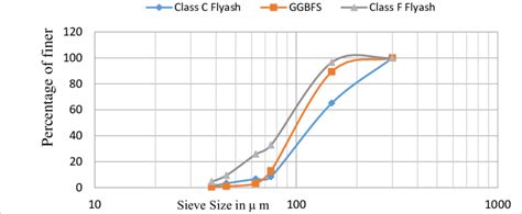 particle size distribution semi log graph download scientific diagram
