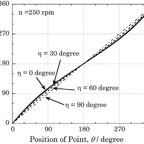 relation between θ and φ as a function of angle of rotation axis at a