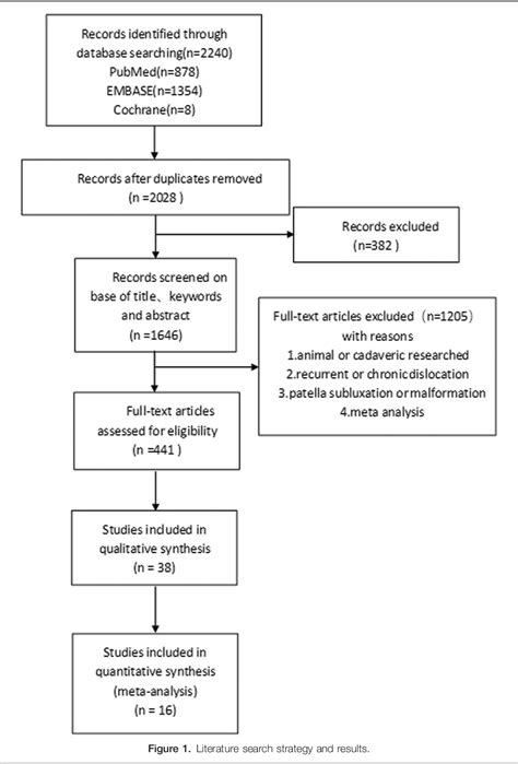 Figure 1 From A Systematic Review And Meta Analysis Semantic Scholar