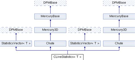 Mercurydpm Clivestatistics Class Template Reference