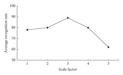 average recognition rate with different scale factors download