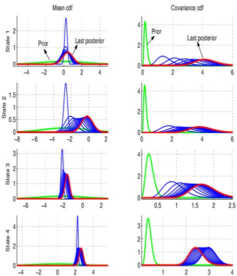 sub figure a development of two first dirichlet cdf states