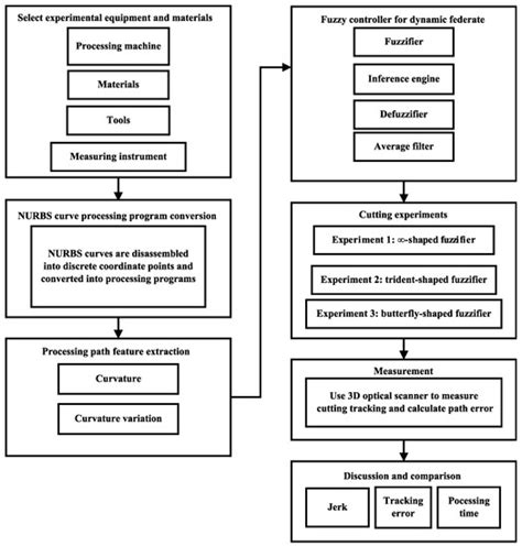 using fuzzy control for feed rate scheduling of computer numerical