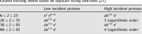Table 1 From New Geant4 Cross Section Models For Pixe Simulation