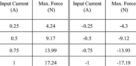Simulation Results Of Input Current Maximal Output Force For Developed