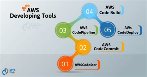 AWS Developer Tools 5 Major Developing Tools DataFlair