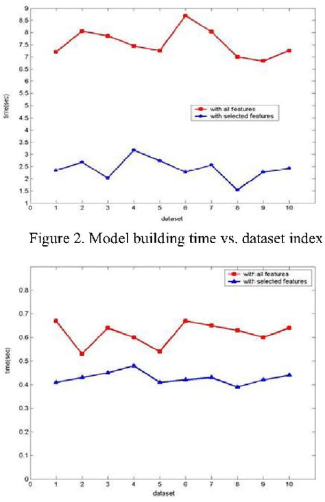 figure 2 from building efficient intrusion detection model based on