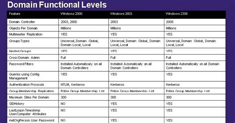 Tech Blog Domain Functional Levels