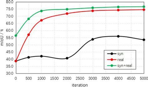 Performance Comparison On Different Training Samples And Iterations