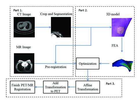 Flowchart Of Our Proposed Deformable Registration Model Part 1 Is The Download Scientific