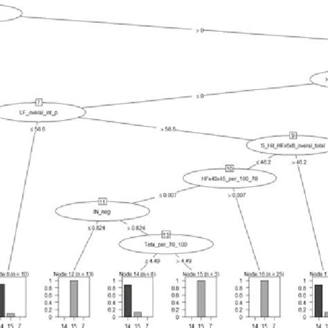 3 Decision Tree Based On Data Of Morphological Fractal Temporal And