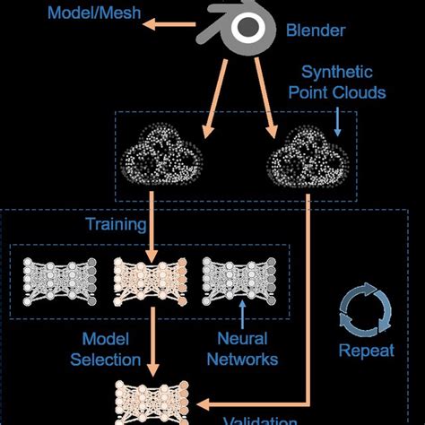 Framework For End To End Procedure Of Generating Randomized Worlds Download Scientific Diagram