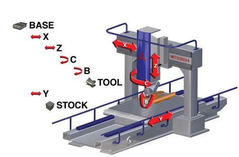 Máy Cnc 5 Trục Là Gì ⚡️ Top Phần Mềm Hỗ Trợ Lập Trình Cnc 5 Trục