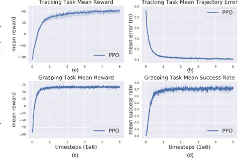 Figure 3 From Multi Task Reinforcement Learning Based Mobile Manipulation Control For Dynamic