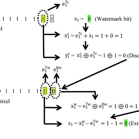 An Illustration Of The Watermark Embedding And Extraction Procedure For Download Scientific