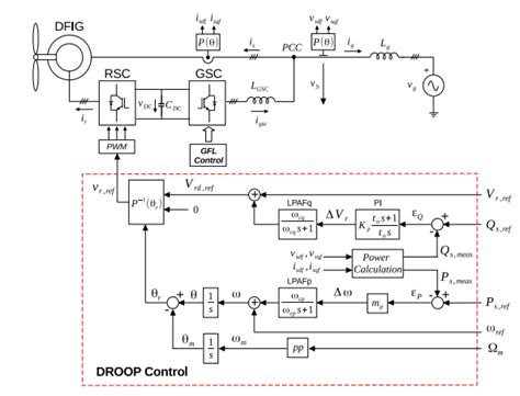 modeling of a droop controlled grid connected dfig wind turbine
