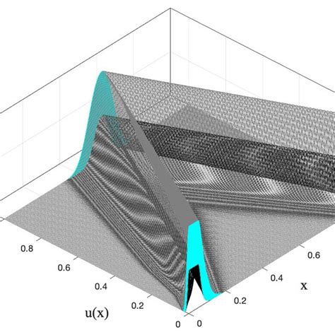 Scaletriscalegausst3mf Used In The It3fde Download Scientific Diagram