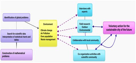 Methodology Of Projects Implementation Download Scientific Diagram