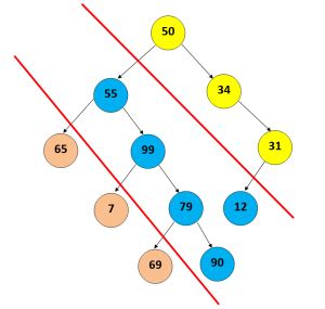 Diagonal Traversal Of A Binary Tree In Python By Yatharth Jain