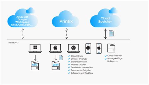 Tungsten Printix Cloud Die Welt Des Cloud Drucken Mit Printix