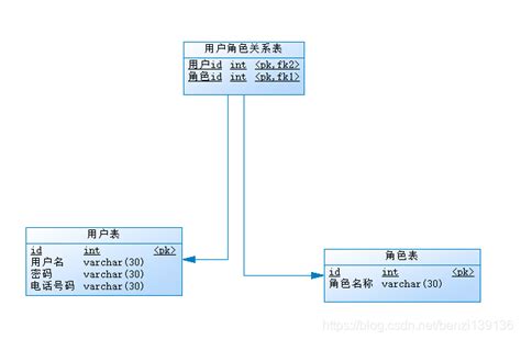 Powerdesigner绘制物理模型生成sql文件（入门）在线制作sql物理数据模型图 Csdn博客