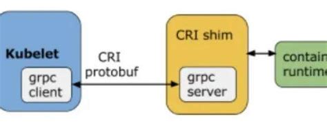 理解容器技术及标准化二 Oci In Kubernetes 知乎