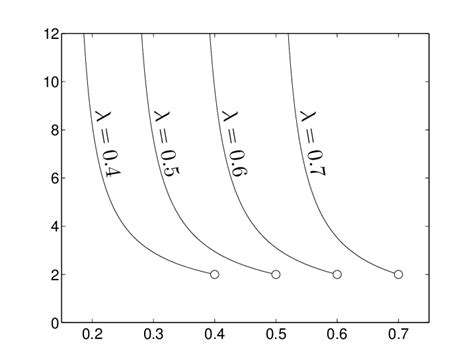 Limit Exponent P In Dependence On The Third Eigen Value µ Download