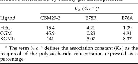 Table 1 From Ligand Mediated Dimerization Of A Carbohydrate Binding