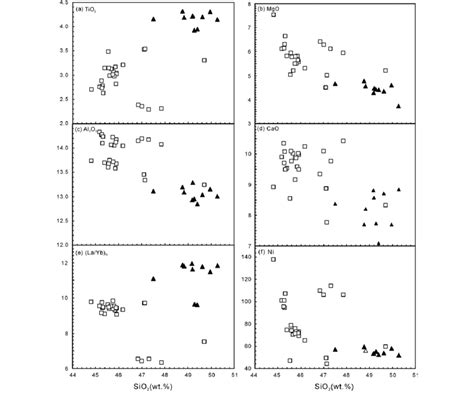 Major And Trace Element Variation Vs Sio 2 Wt For The Late Permian Download Scientific