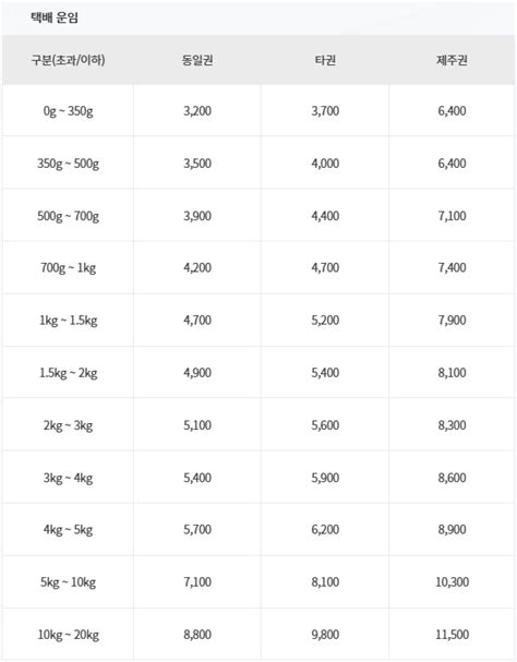 이마트24 택배 가격 및 Pos 현금인출 서비스