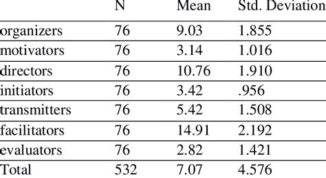 Results Of The Descriptive Descriptive Mean Download Scientific Diagram