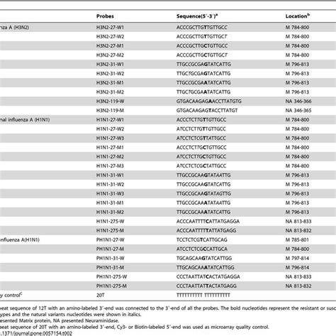 The Primer Sequences For Microarray Download Table
