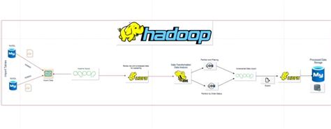 Bigdata Etl Apachehive Apachesqoop Hdfs Dataengineering Ali Emad