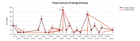 Sql Server Ssrs Line Chart Grouping By Day Database