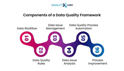 Data Quality Management Ensuring Reliable And Accurate Data