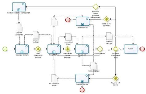 generic bulk localisation process flow showing process feedback loops