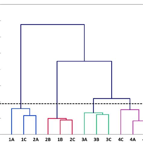 Heatmap Displaying The Results Of A Hierarchical Cluster Analysis Hca