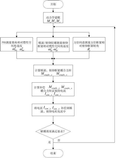 Method For Estimating And Compensating Coupling Torque Of Aerial Remote Sensing Inertially