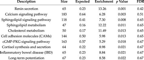 Over Representation Analysis Of The Genes Selected By The Ml Model Download Scientific Diagram