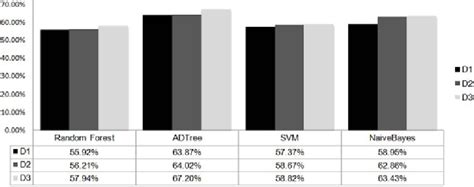 accuracy for the datasets d1 d2 and d3 download scientific diagram