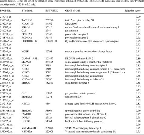 Table A9 From High Dimensional Classification With Combined Adaptive