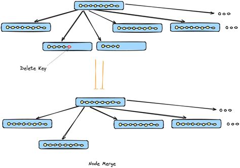 Data Structures In Disk Based Databases By Anurag Dwivedi