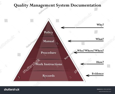 Quality Management System Pyramid Policy Manual Stock Vector Royalty