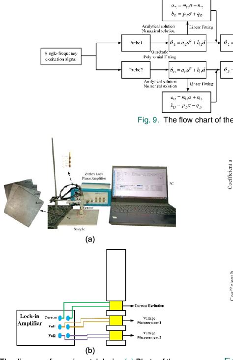 Figure 9 From An Eddy Current Testing Method For Thickness And Conductivity Measurement Of Non