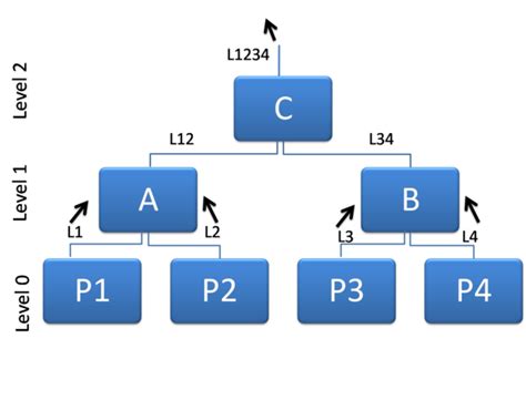 Distos 2011w Distributed Data Structures A Survey Soma Notes