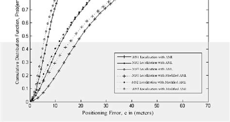 Illustration Of Mobile Positioning Accuracy With The Approximate